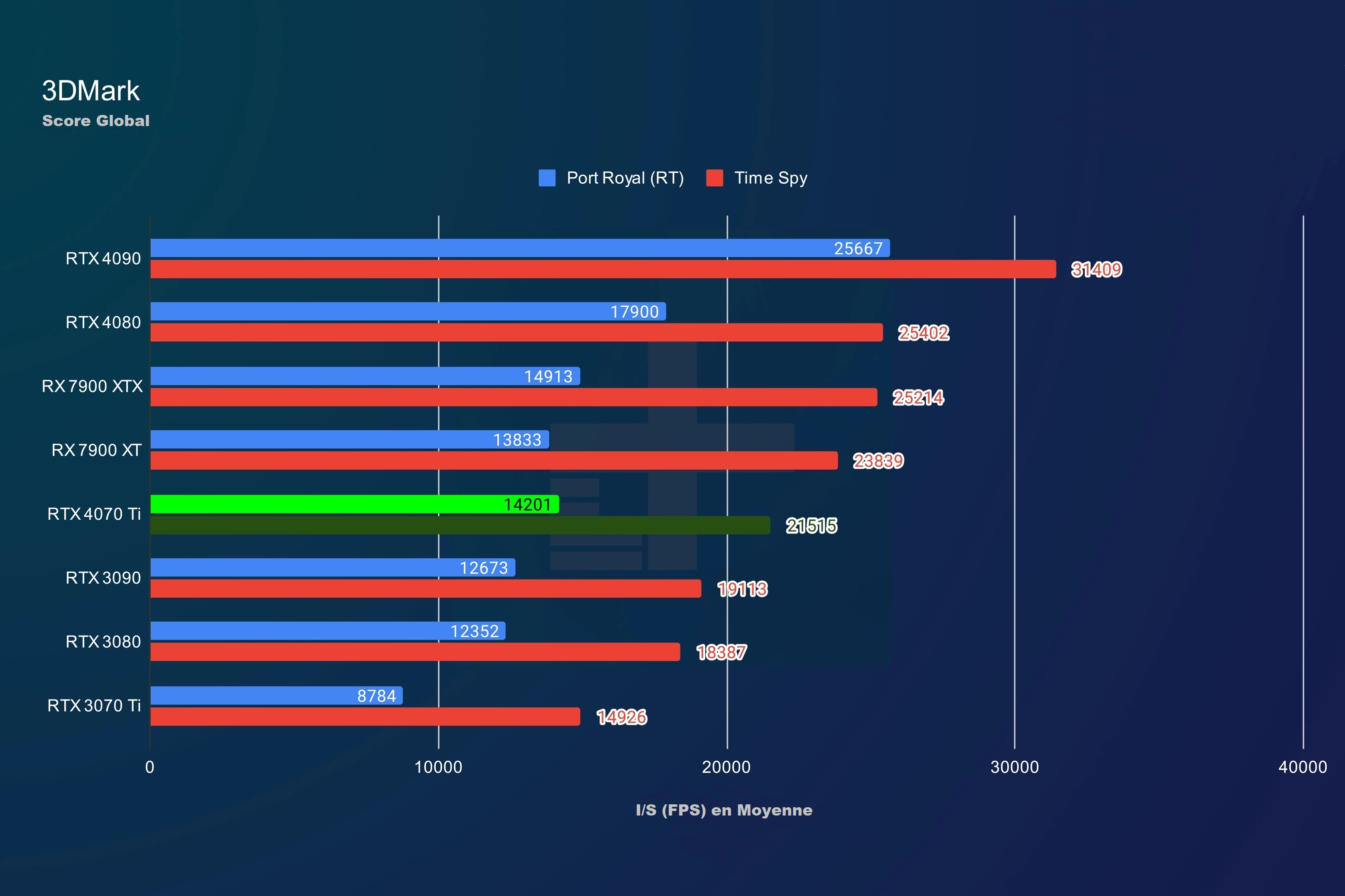 Nvidia RTX 4080 Vs RTX 4070 Ti Choisir Le Moins Pire Des Deux
